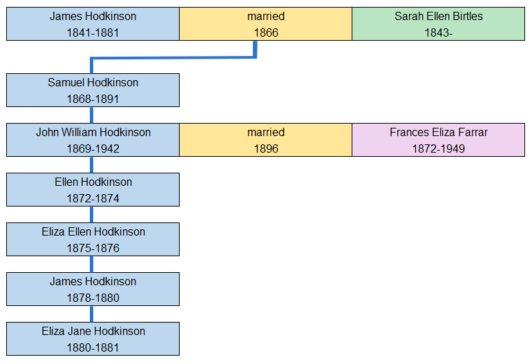 Farrar Family Tree