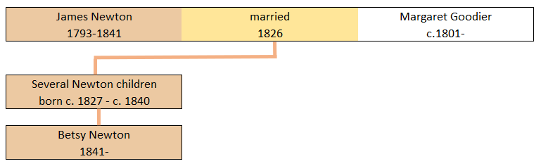 1836-1893 Lucy Hodkinson (m. Miller, Newton) – Hodkinson History